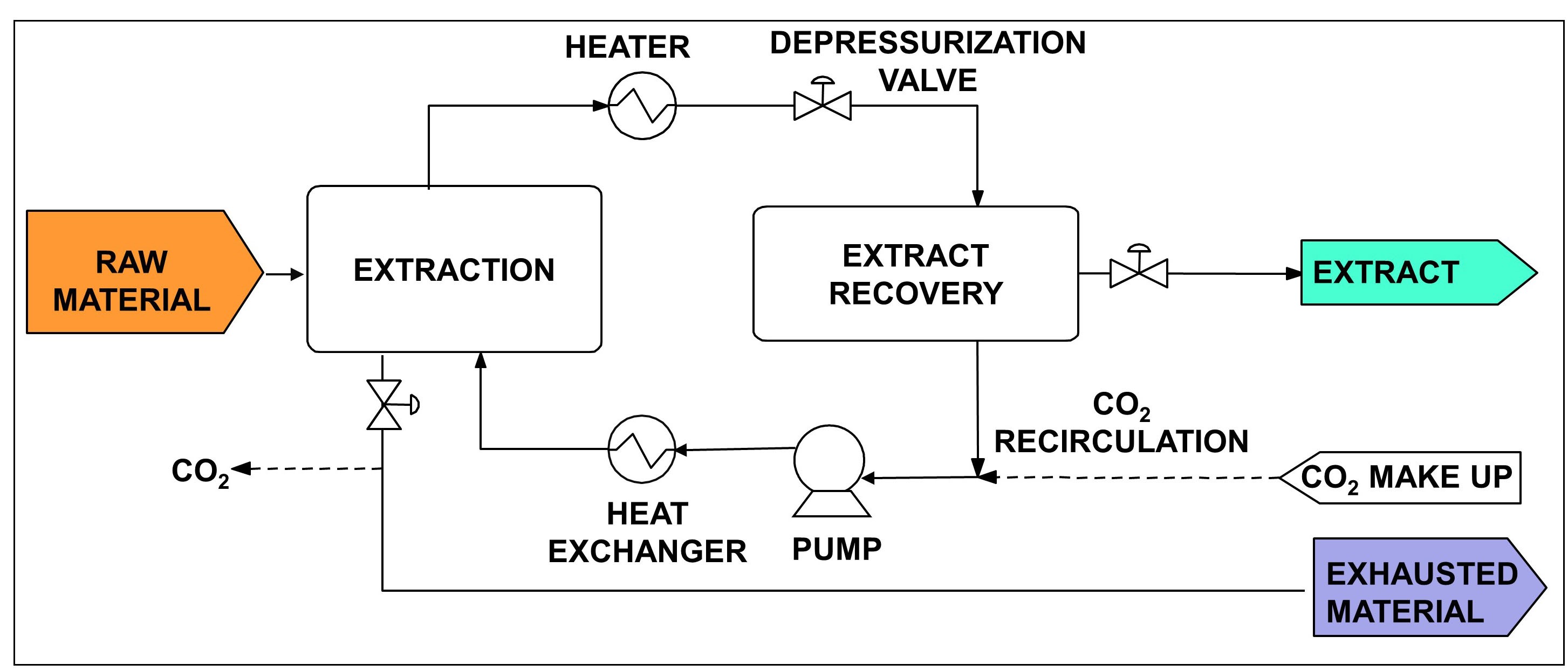Supercritical Fluid Extraction Process Flow Diagram Supercritical Fluid Extraction Process Flow Diagram